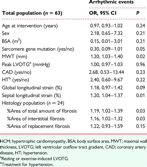 Univariable Logistic Regression Analyses Of Ventricular Arrhythmic Download Table