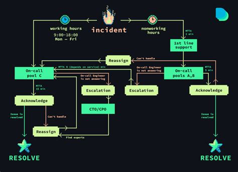 ensuring reliability slos on call process and postmortems dev community