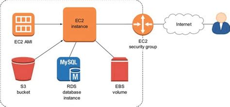 Aws And Elasticity Keeping Ahead Of User Demand