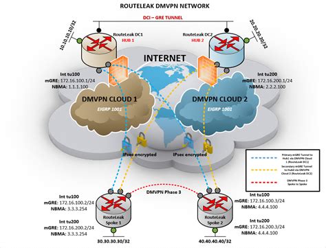 RouteLeakDMVPN Dual Hub Dual Cloud ASA IPSec Encryption RouteLeak