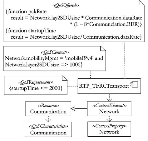 Context Dependencies And Qos Characteristics Specification Download