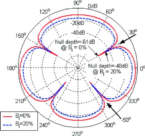 Radiation Patterns Of A Three Element Array With Different Interference