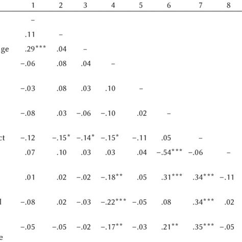 Correlations Between Analyzed Variables Download Scientific Diagram
