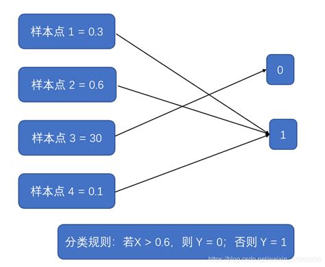 一篇文章完全弄懂logistic回归（含极大似然估计详细推导和实现代码） 腾讯云开发者社区 腾讯云
