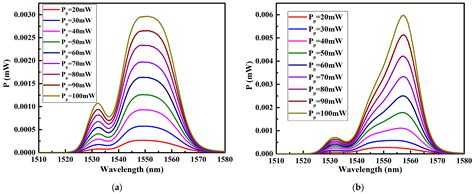 An Erbium Doped Fiber Source With Near Gaussian Shaped Spectrum Based