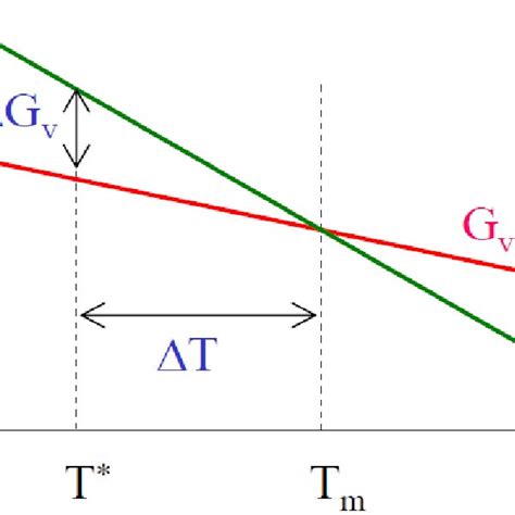 Pdf Lecture 2 Homogeneous Nucleation