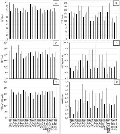 mean values for agronomic traits of 14 sorghum lines evaluated across