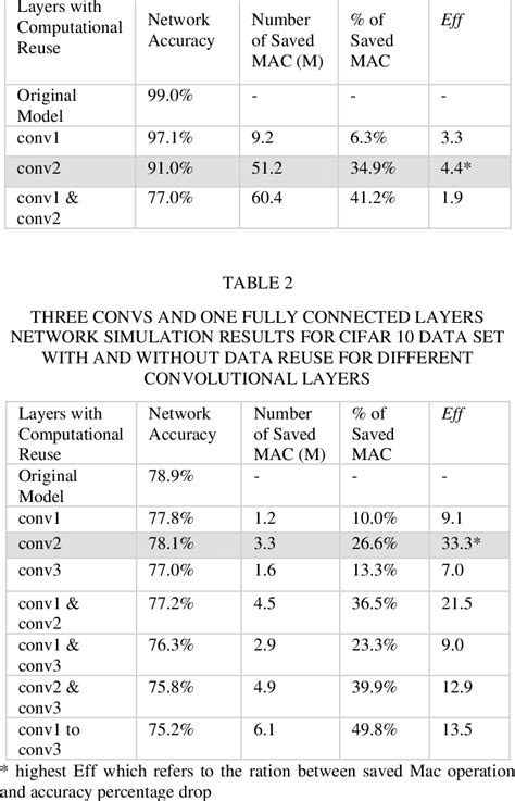 Lenet Simulation Results For Mnist Data Set With And Without Data Reuse