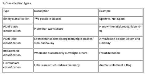 Classification Slml Classification Types And Its Math By Mausam