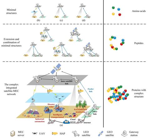 A Systematic View Of The Integrated Satellite Mec Network Left Download Scientific Diagram