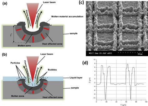 A B Schematic Illustration Of The Interaction Between Laser And Download Scientific Diagram
