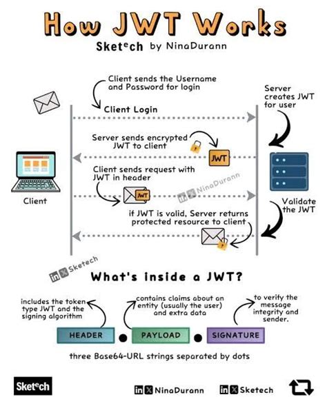 What Is Jwt Jwt Short For Json Web Tokens Is A Compact And Self