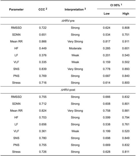 Lins Concordance Correlation Coefficients Evaluate The Agreement Download Table