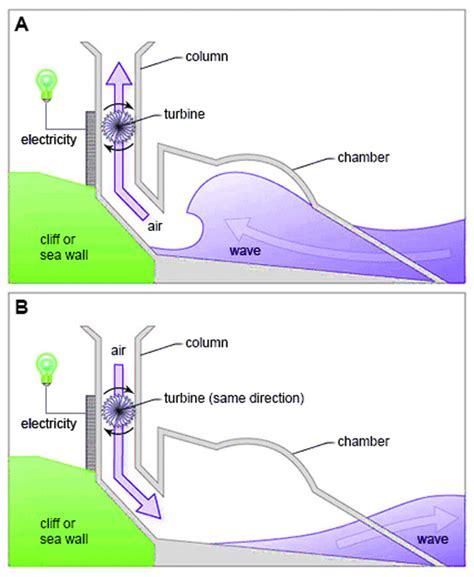IELTS Writing Task 1 Process An Overview Steps And Tips