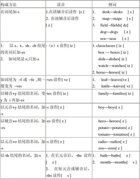 名词的复数形式word文档在线阅读与下载免费文档
