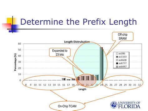 Ppt Fast Routing Table Lookup Based On Deterministic Multi Hashing