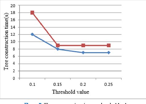 Figure 7 From An Efficient Mining Approach For Handling Web Access Sequences Semantic Scholar