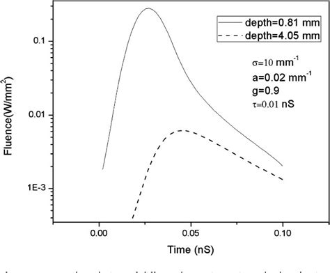 Figure 1 From Boundary Integral Method For Simulating Laser Short Pulse