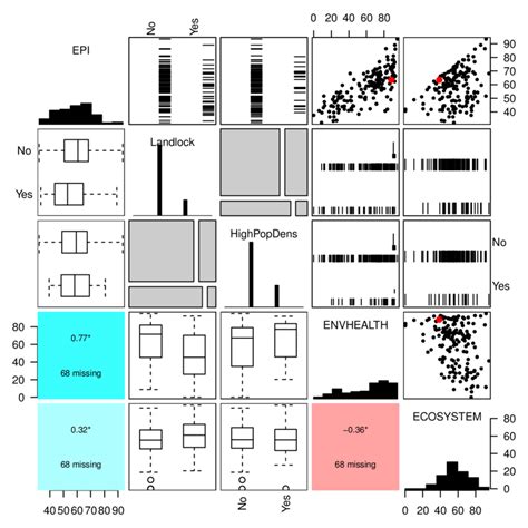 Generalized Pairs Plot Of Five Variables In The 2010 Environmental Download Scientific Diagram
