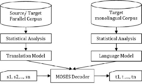 Architecture Of Smt System Download Scientific Diagram