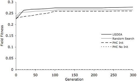 Table 2 From An Evolutionary Approach To Underwater Sensor Deployment Semantic Scholar