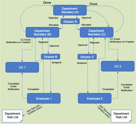 Correspondence Management System Correspondence Management
