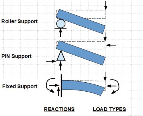 Bending Moment At Roller Support Dixieqomaxwell