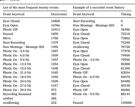 Table B2 From Deep Learning Based Eeg Analysis To Classify Normal