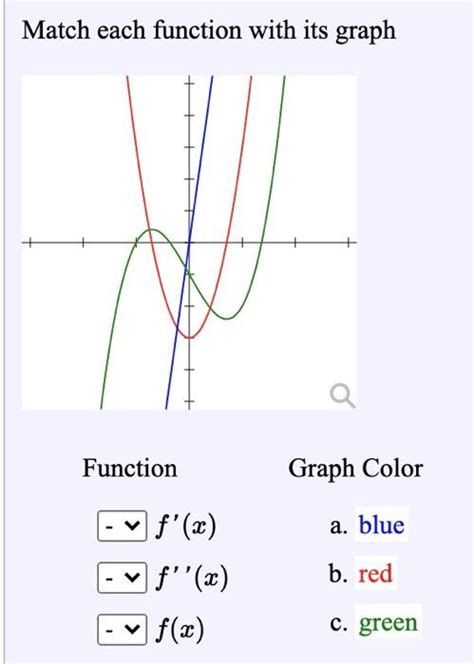 Solved Match Each Function With Its Graph Function Graph Chegg