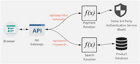Serverlessfaas Eg Aws Lambda Vs Paas Eg Azure Web Apps By Wong