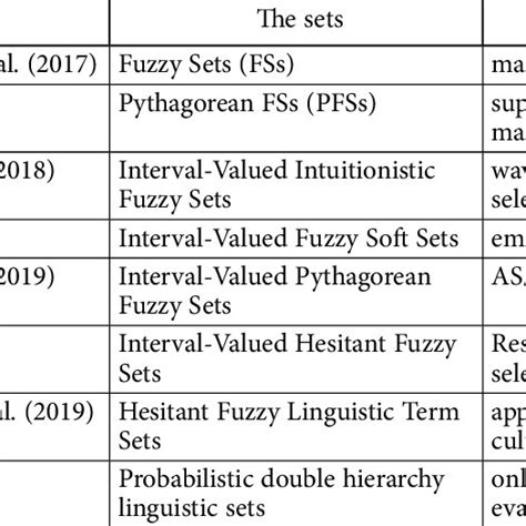 the pertinent literature of codas method under the fuzzy circumstance