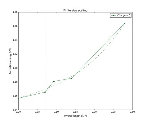 Formation Energies And Transition Levels Of Charged Defects — Quantumatkx 2025 06 Documentation