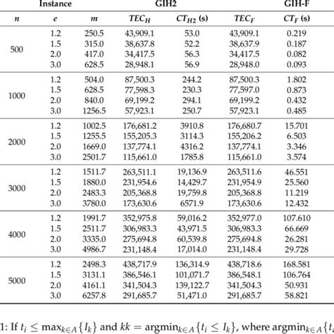 computational results for the small size instances download table
