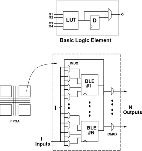 Figure 1 From Tolerating Operational Faults In Cluster Based Fpgas Semantic Scholar