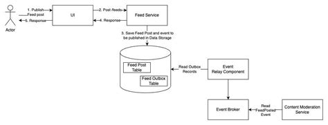 Event Driven Architecture The Hard Parts Dual Write Antipattern By Naresh Waswani