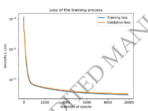 The Loss Curves Of Training Process And Validation Process Training Download Scientific