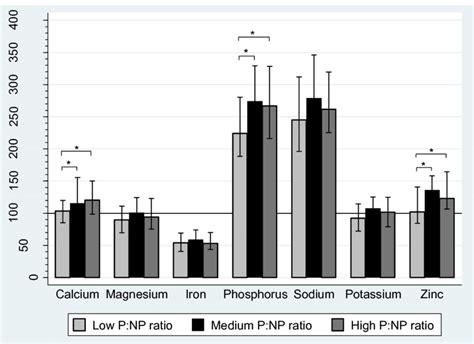 The Percentage Of Australian Nutrient Reference Value NRV Download Scientific Diagram
