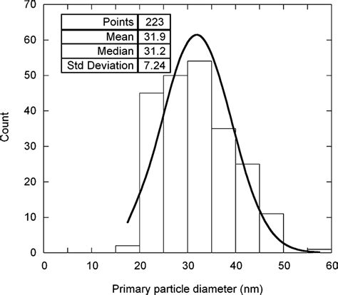 Primary Particle Diameter Distribution For Diesel Agglomerates With Download Scientific Diagram