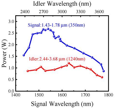 Photonics Free Full Text Highefficiency Widely Tunable Mgo Ppln Optical Parametric Oscillator