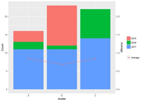 R How To Show Sum And Mean With Two Different Y Axis In Same Ggplot Stack Overflow