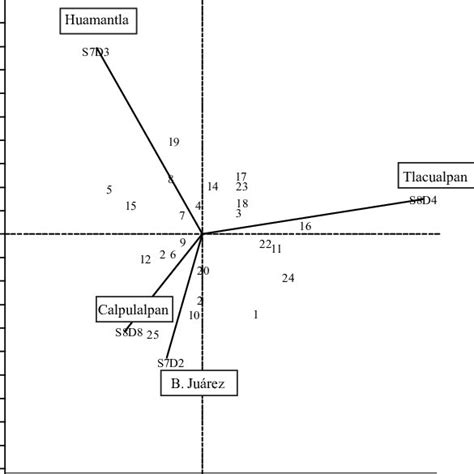 Expression Of Genotype X Environment Interaction From Yield Of Hybrids Download Scientific