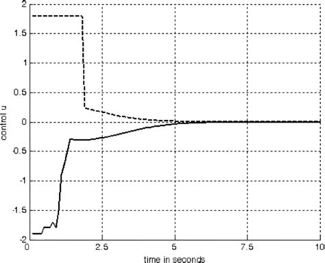 Example 2 The Control Signal Download Scientific Diagram