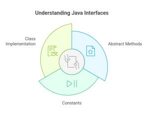 Difference Between Abstract Class And Interface In Java