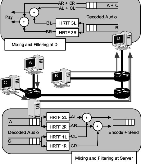 Distributed Processing Architecture For Delivering Audio To A Single