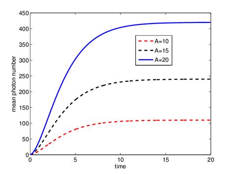 Plots Of The Mean Photon Number Of The Cavity Radiation 2 ¯ N For κ