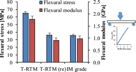 Bending Stress And Flexural Modulus Of Elasticity Download Scientific Diagram