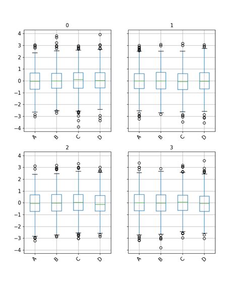 Regroupbydataframegroupbyboxplot — Pandas 130rc0