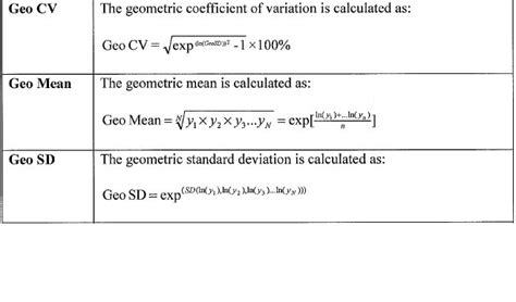 On Biostatistics And Clinical Trials Geometric Statistics Geometric Cv Intra Subject Variation