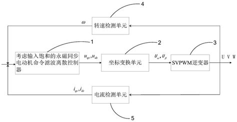 Permanent Magnet Synchronous Motor Command Filtering Discrete Control Method Taking Input
