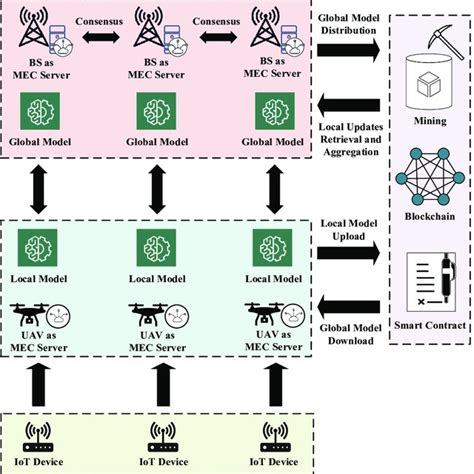 Simple Representation Of A Prospective Network Architecture For The Download Scientific Diagram